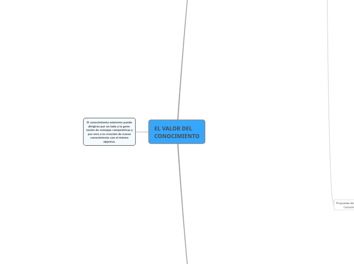 EL VALOR DEL CONOCIMIENTO - Mind Map